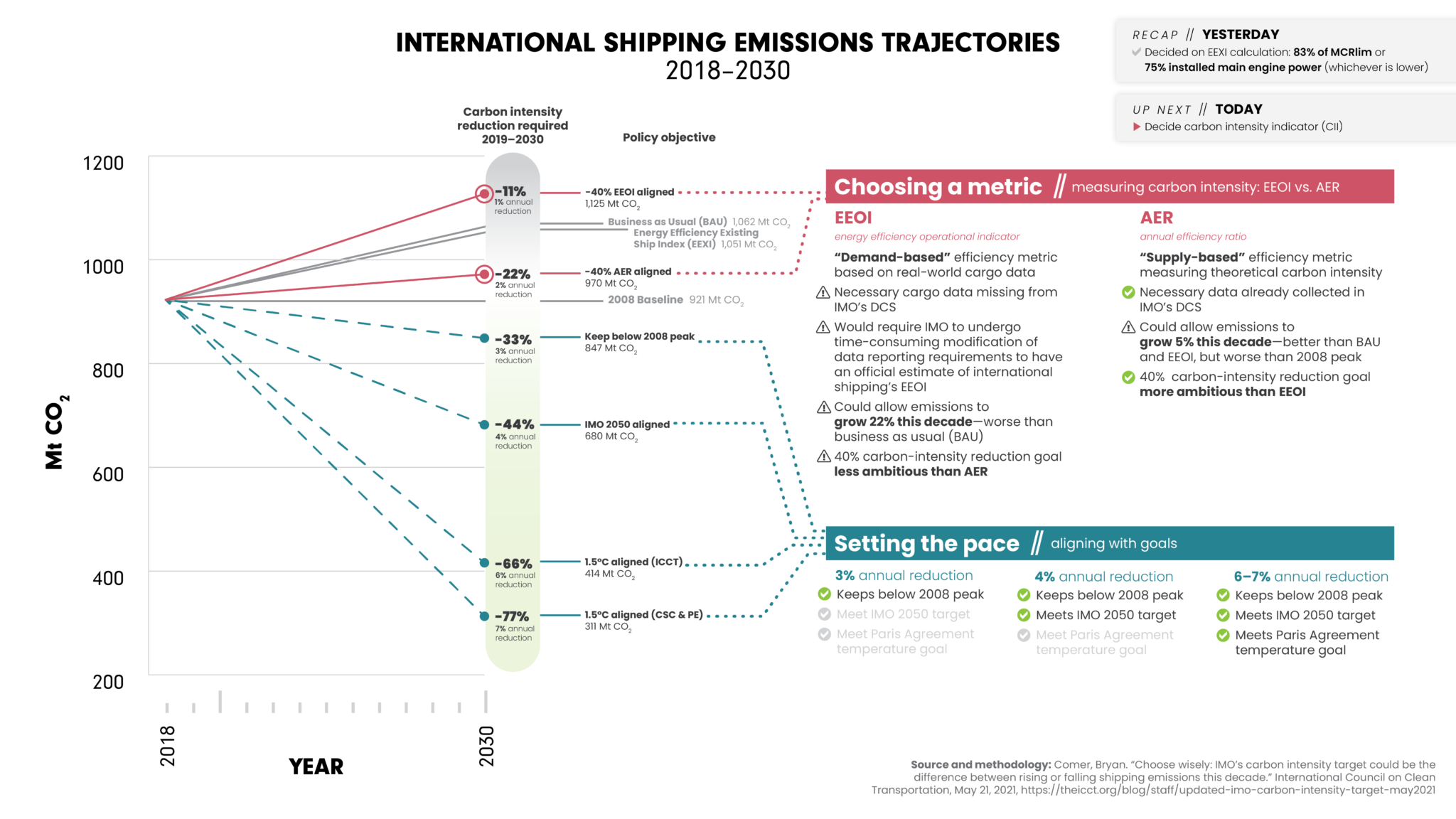 Ambition and the IMO short-term measure - Seas At Risk