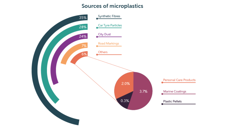 Microplastic pollution in the marine environment and its climate ...