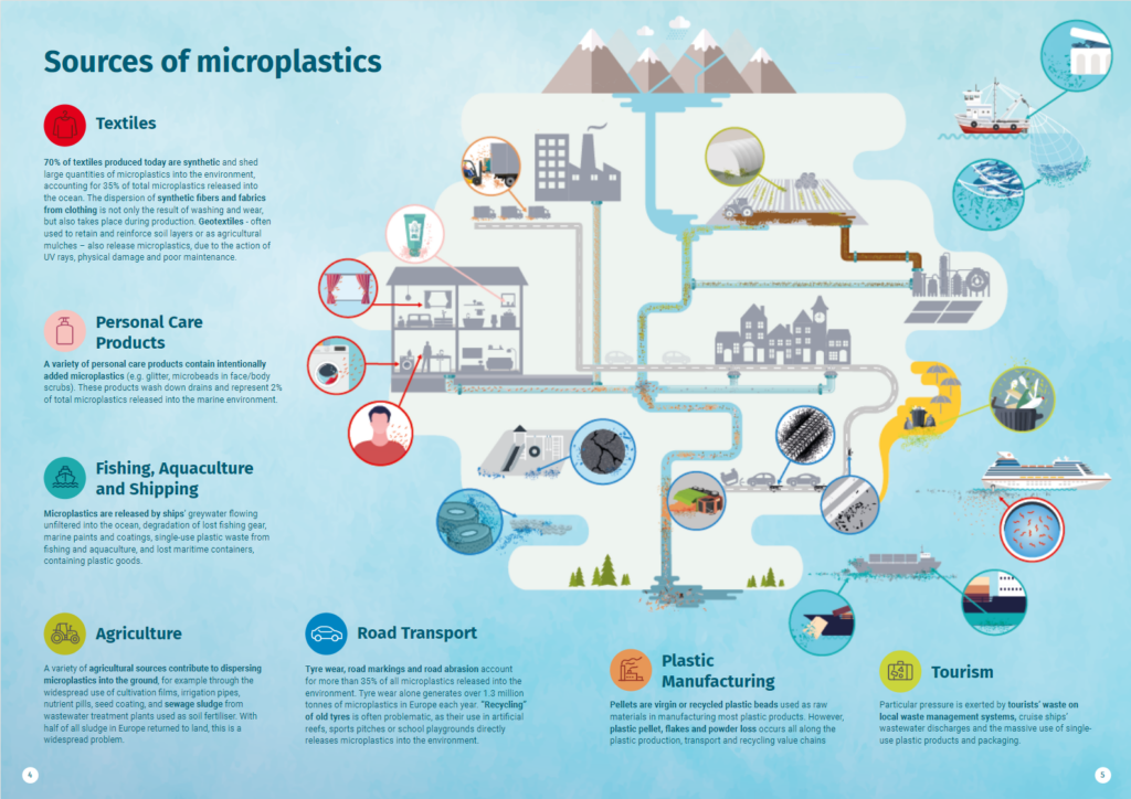 How EU Policy can Tackle Microplastic Pollution - Seas At Risk