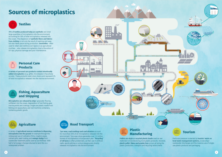 How EU Policy can Tackle Microplastic Pollution - Seas At Risk