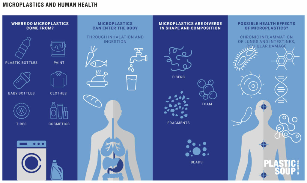 Microplastic pollution continues to accelerate while EU ambition stalls ...
